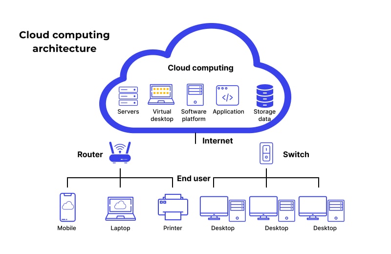 What Is Cloud Computing? ☁️ Guide by Wallarm